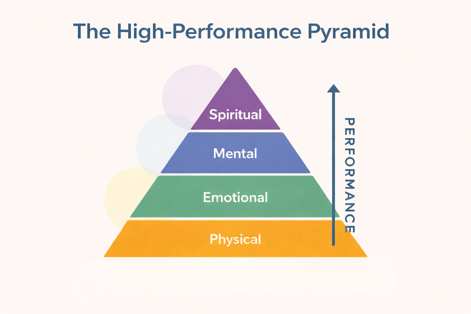 Breaking Down the High-Performance Pyramid